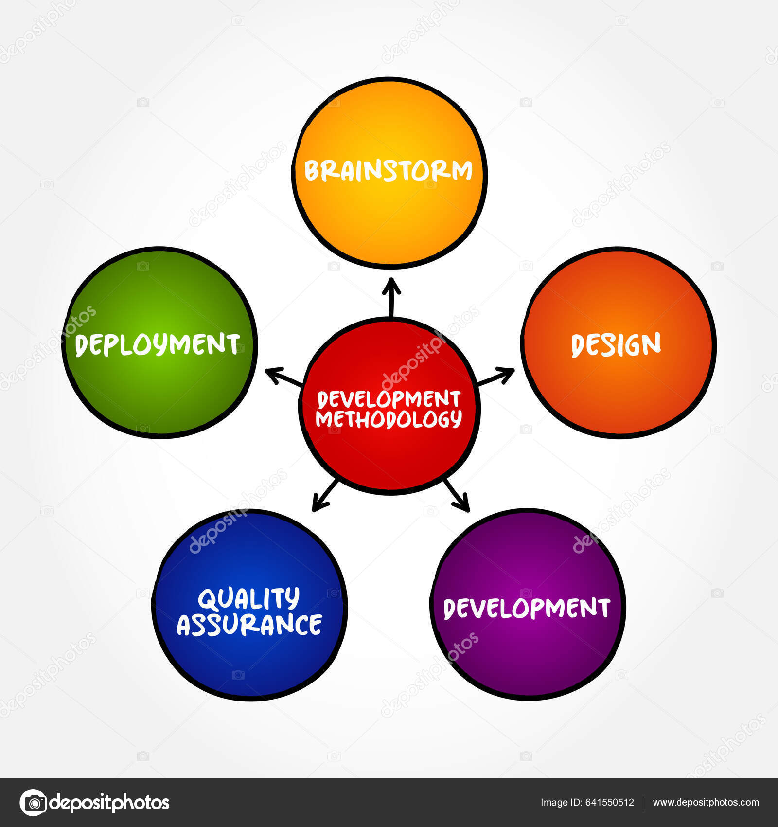 Development Methodology Process Series Processes Used Software ...