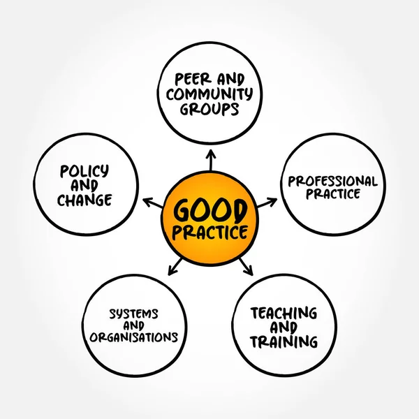 Good practice examples mind map concept for presentations and reports 2024