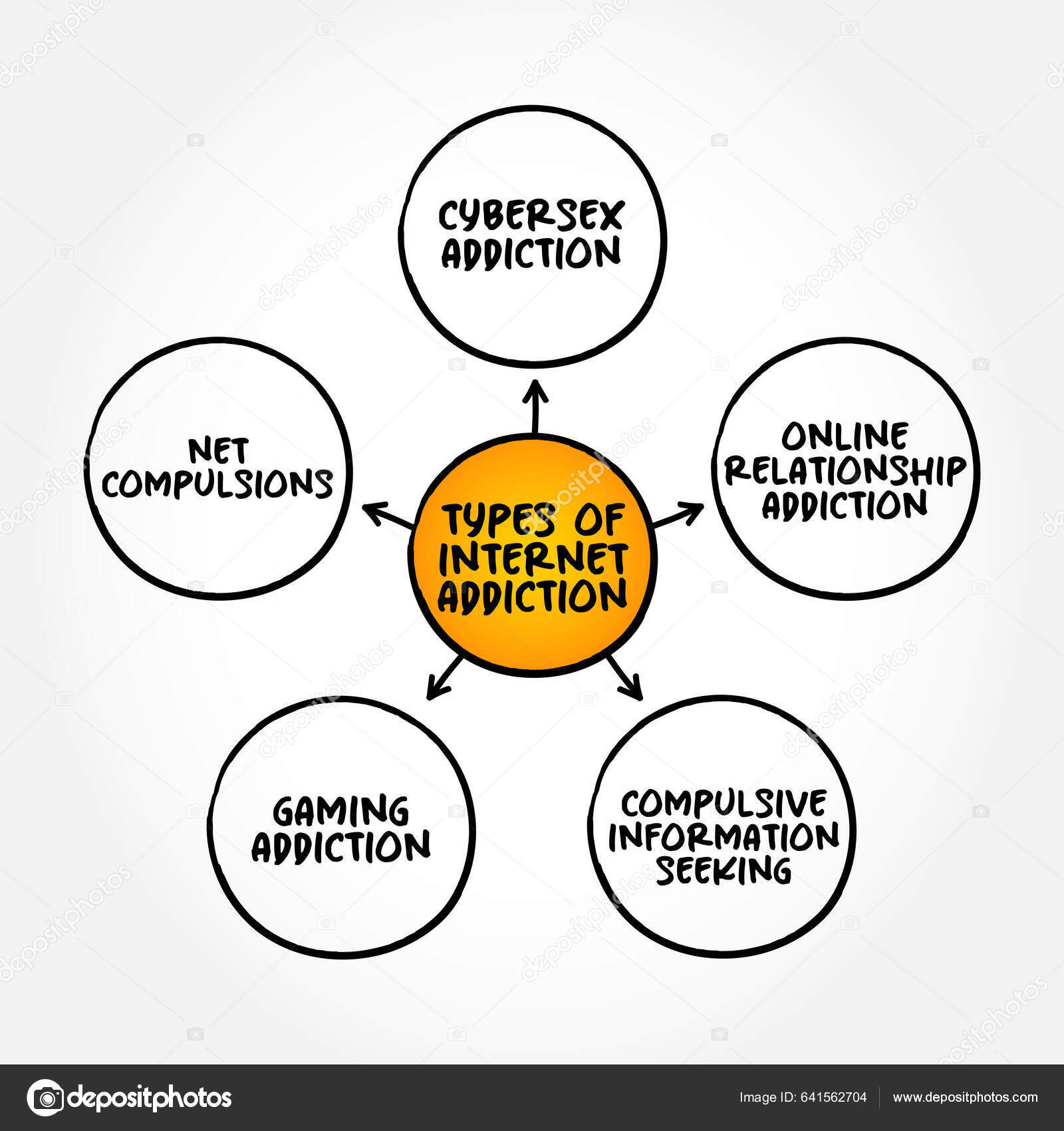 Vettoriale stockTypes Internet Addiction Mind Map Text Concept ...