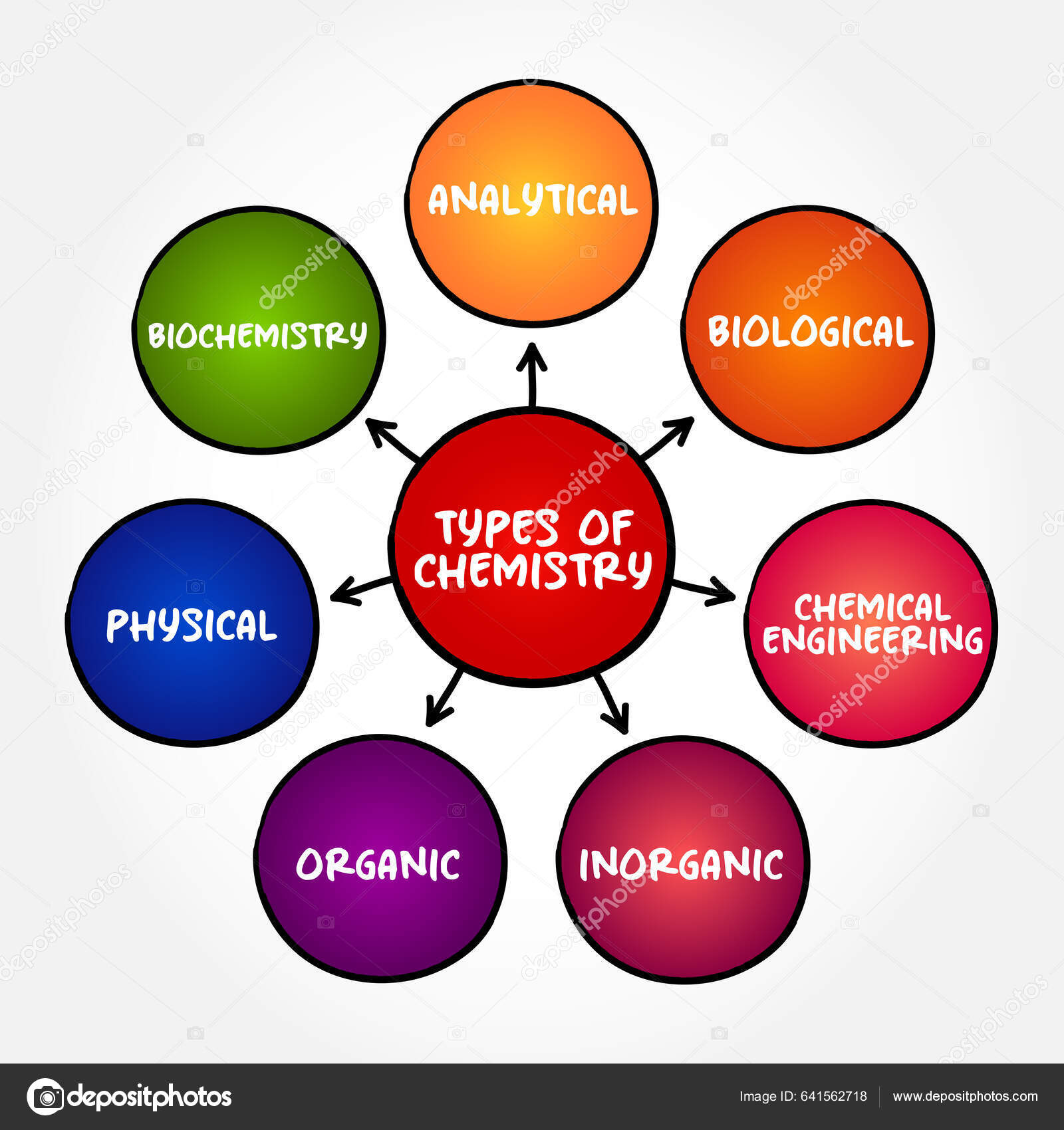 Types Chemistry Scientific Study Properties Behavior Matter Mind Map ... Types Chemistry Scientific Study Properties Behavior Matter Mind Map ...