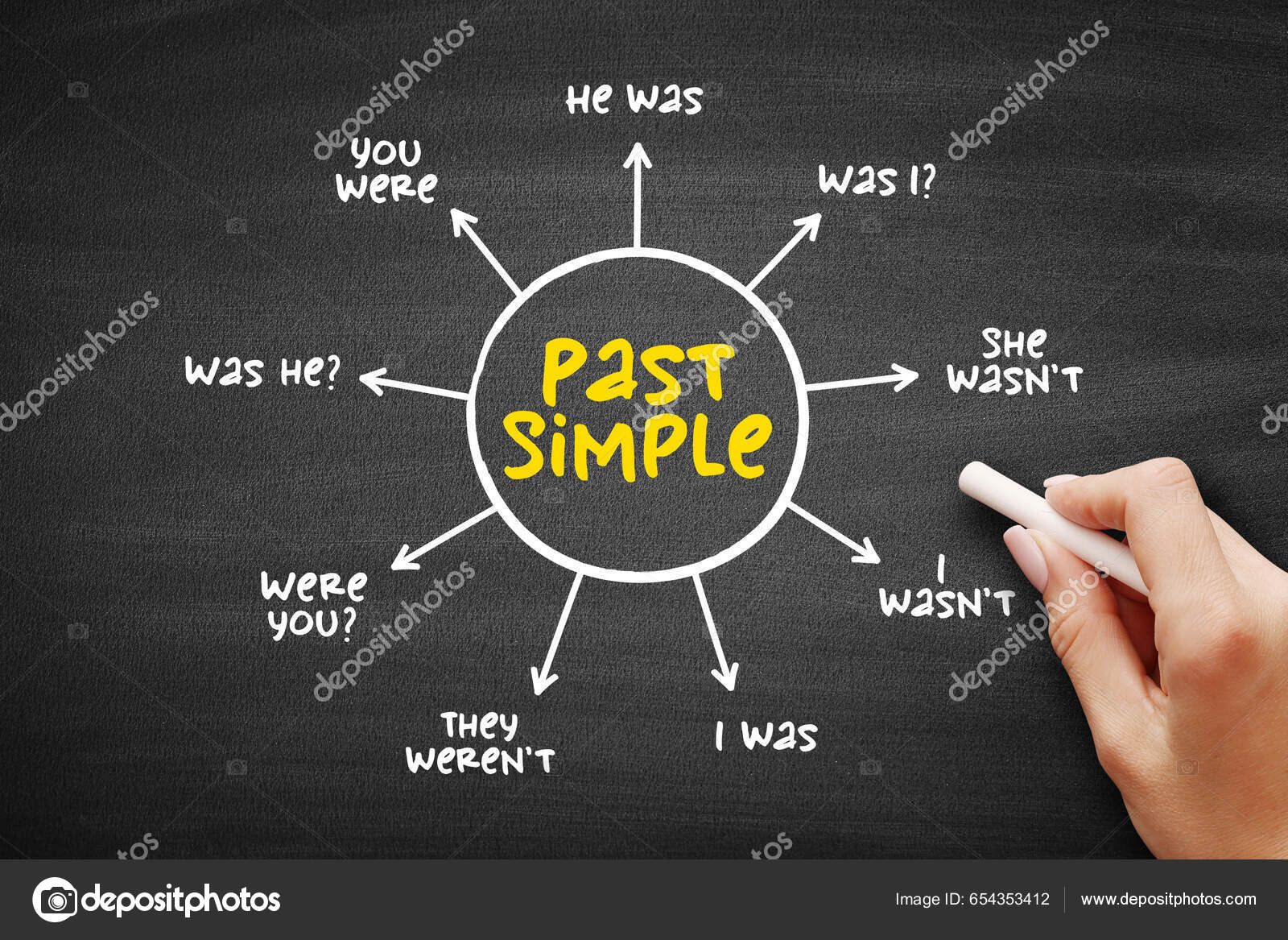 Verb Tense Mind Maps