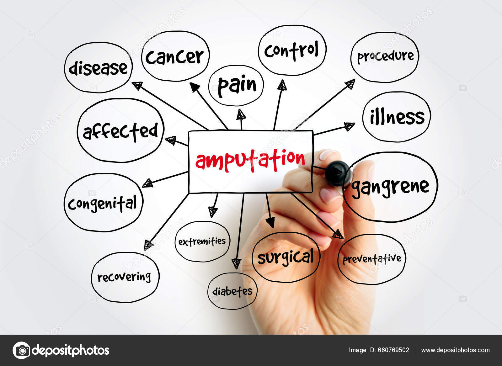 Amputation Mind Map Text Concept Background — Stock Photo © dizanna ...