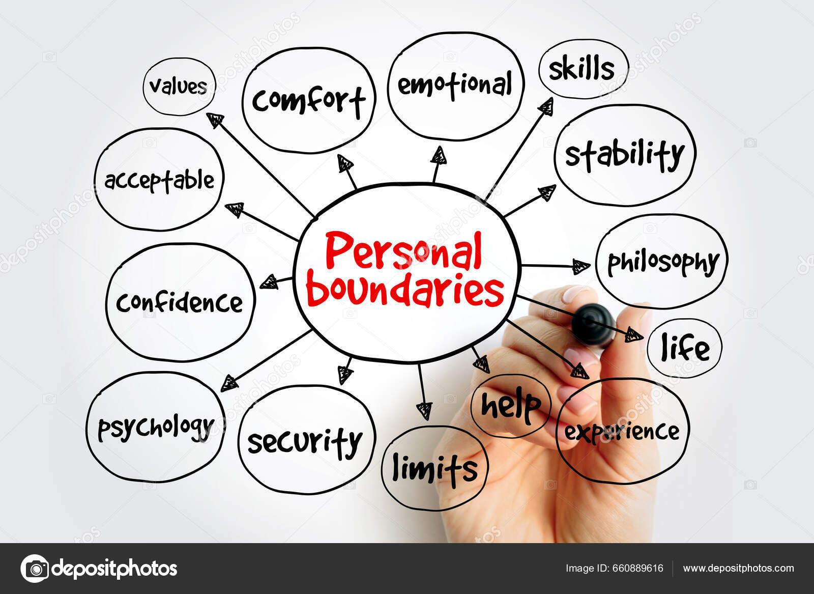 Personal Boundaries Mind Map Concept Presentations Reports — Stock ...