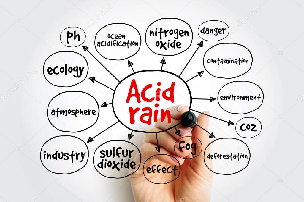 Mapa mental de lluvia ácida, concepto para presentaciones e informes 2024
