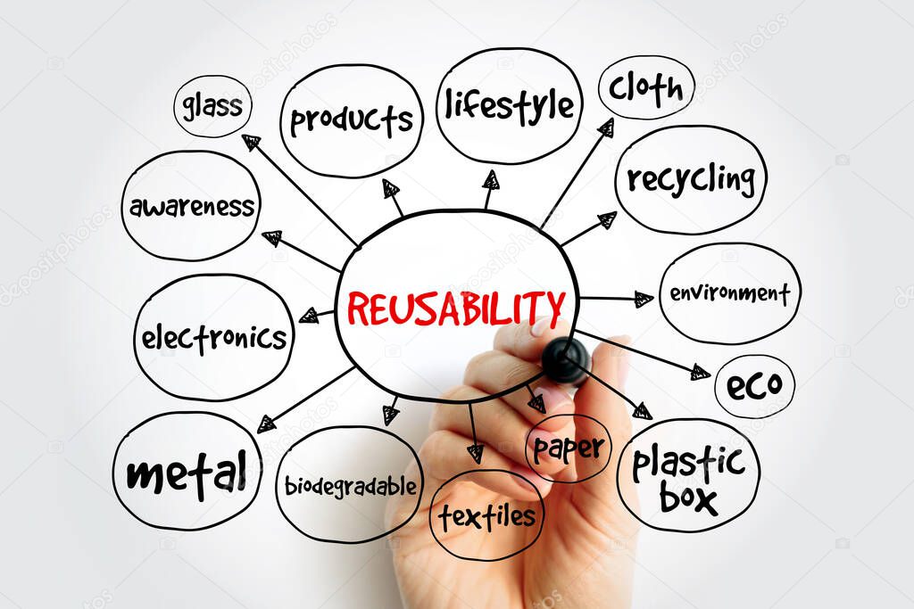 Mapa mental de reutilizabilidad, concepto para presentaciones e ...