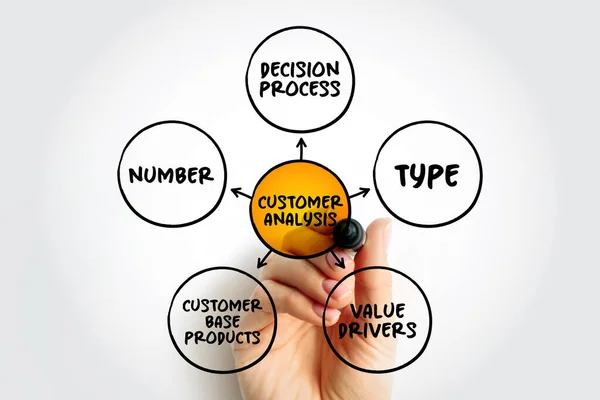 Imágenes de Análise de clientes mapa da mente, fotos de Análise de ...