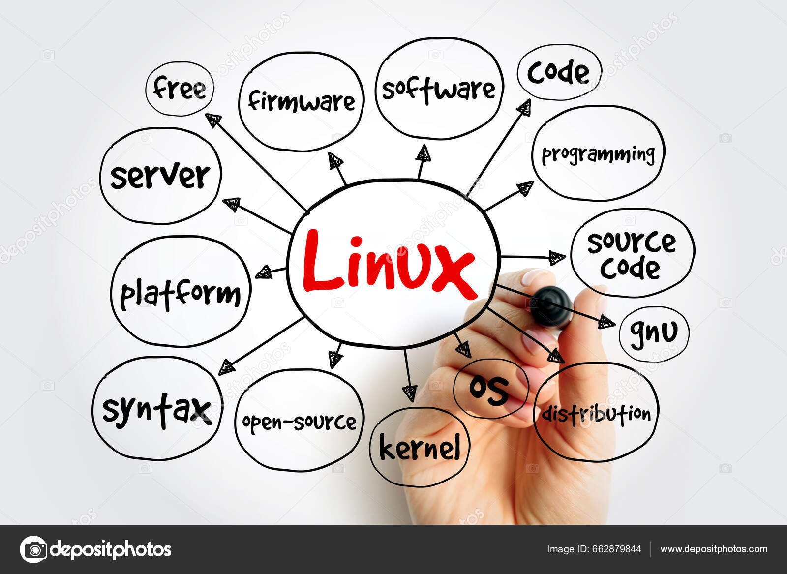 Linux Mind Map Technology Concept Presentations Reports — Stock Photo © dizanna #662879844