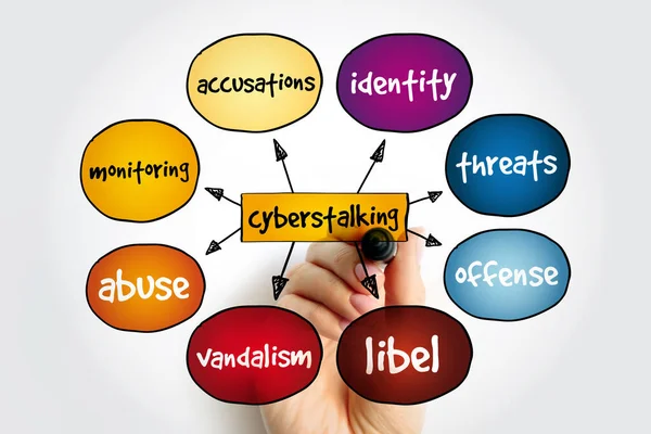 Cyberstalking Mind Map Concept Presentations Reports Stock Vector by ...