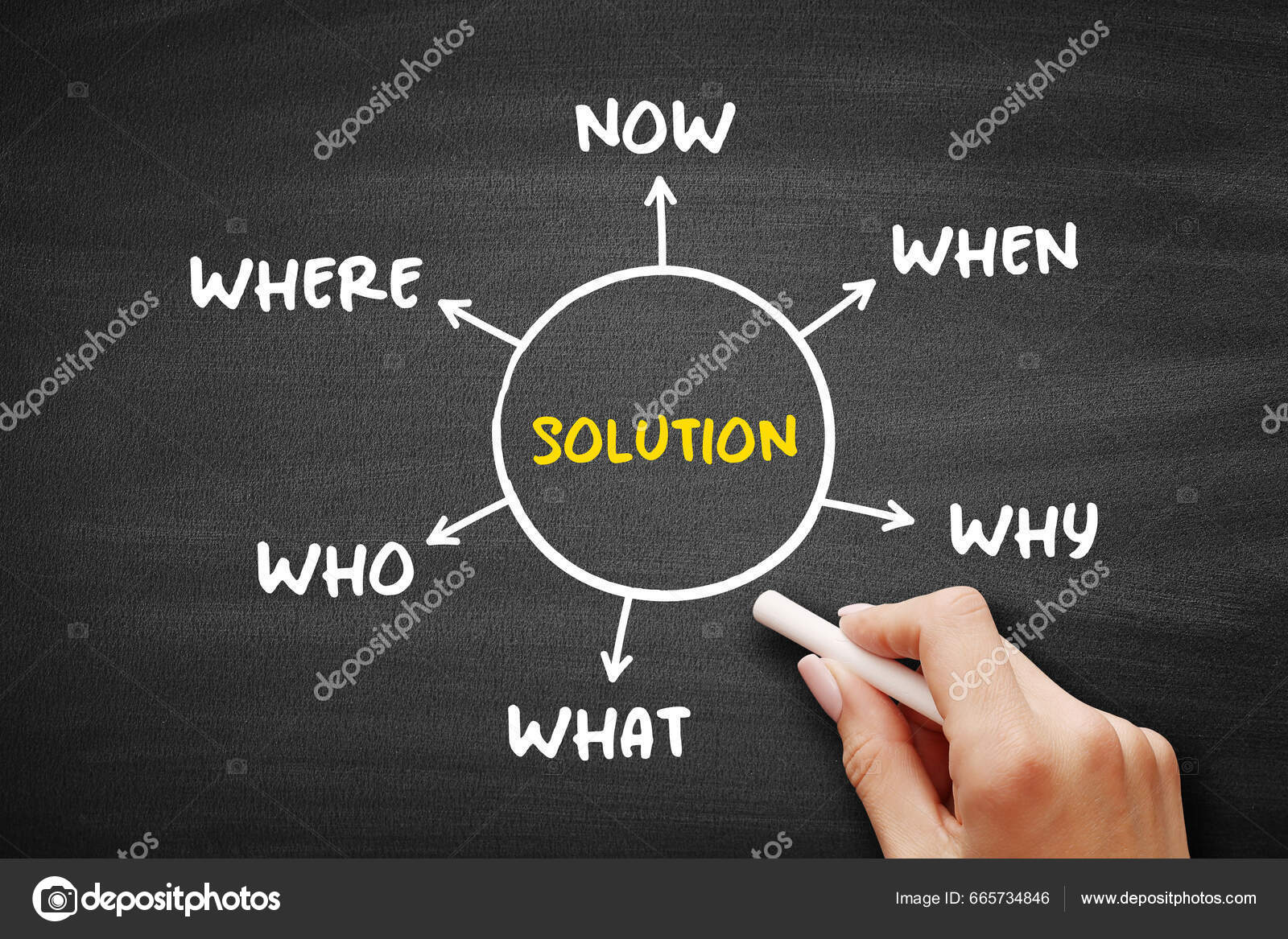 Solution Plan Mind Map Concept Presentations Reports — Stock Photo ...