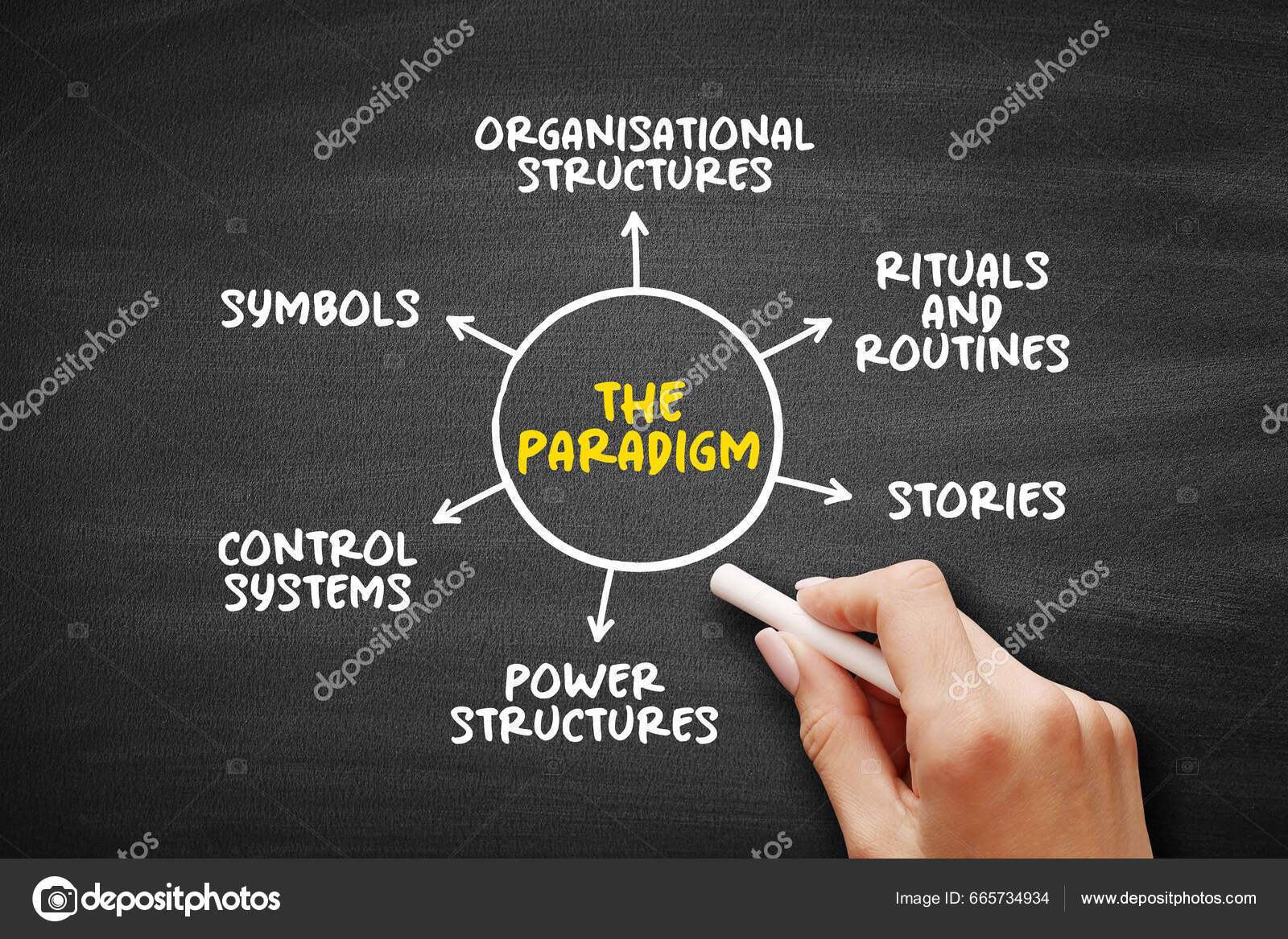 Cultural Paradigm Core Web Core Beliefs Motivations Organisation Mind ...