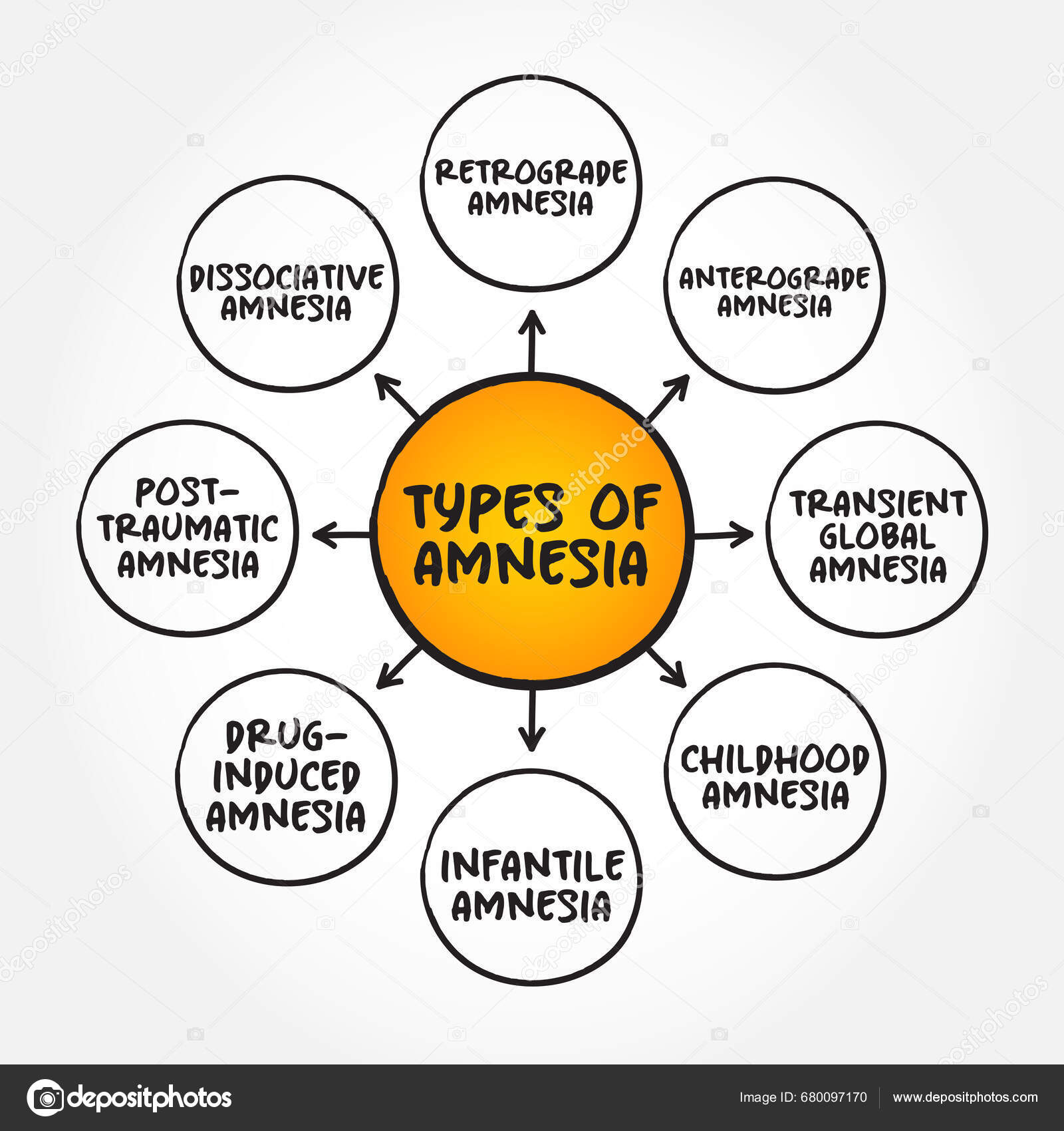 Types Amnesia Loss Memories Mind Map Text Concept Presentations Reports ...