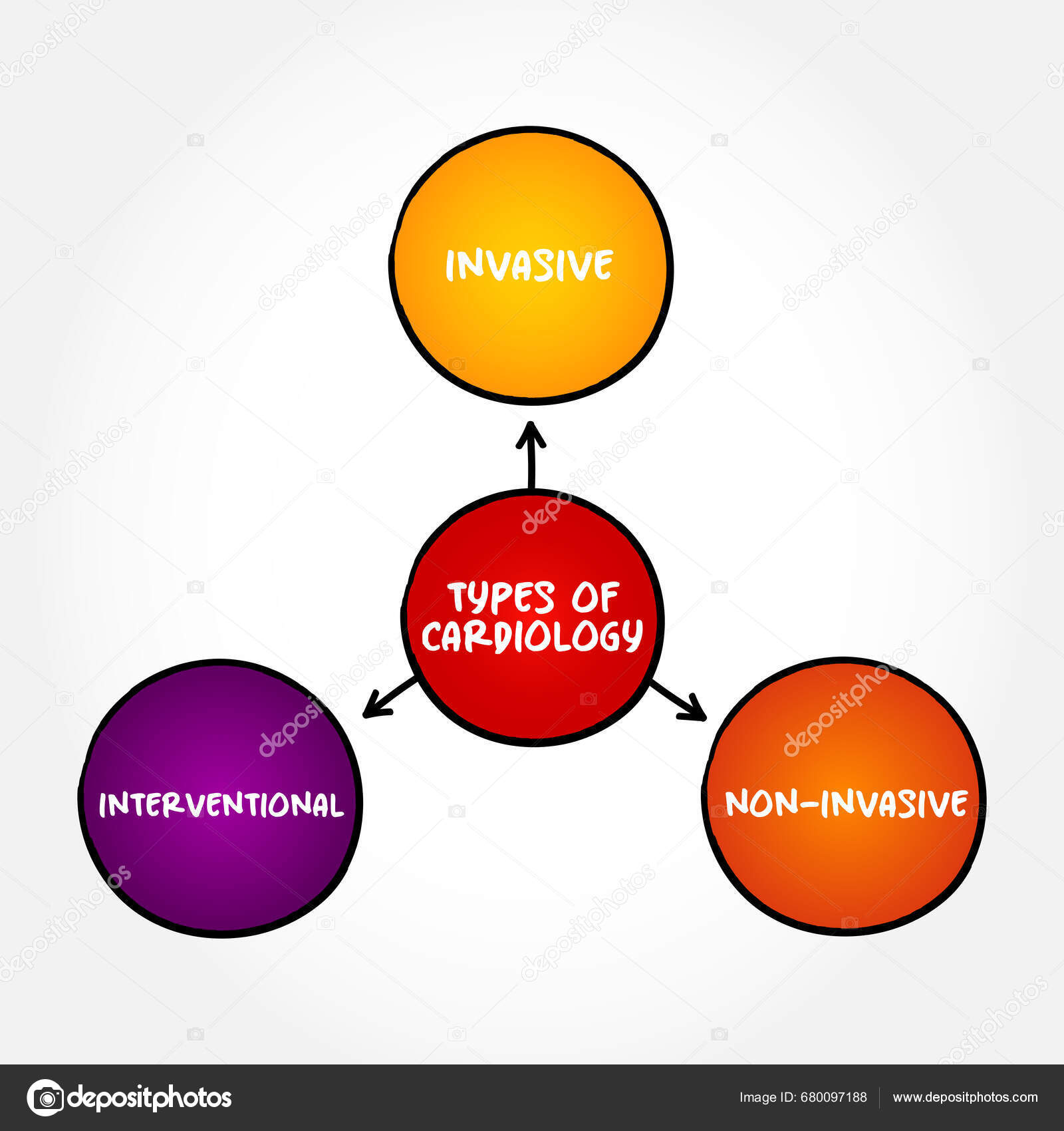 Arten Der Kardiologie Fachrichtung Medizin Mind Map Textkonzept Für ...