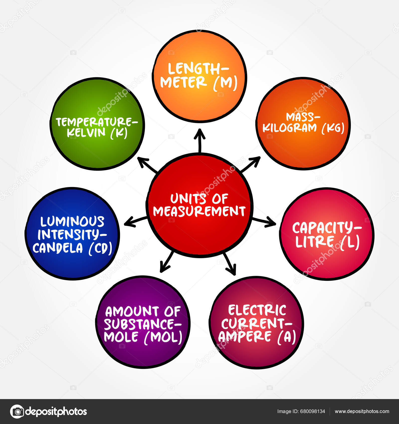 Basic Units Measurement Mind Map Text Concept Presentations Reports ...