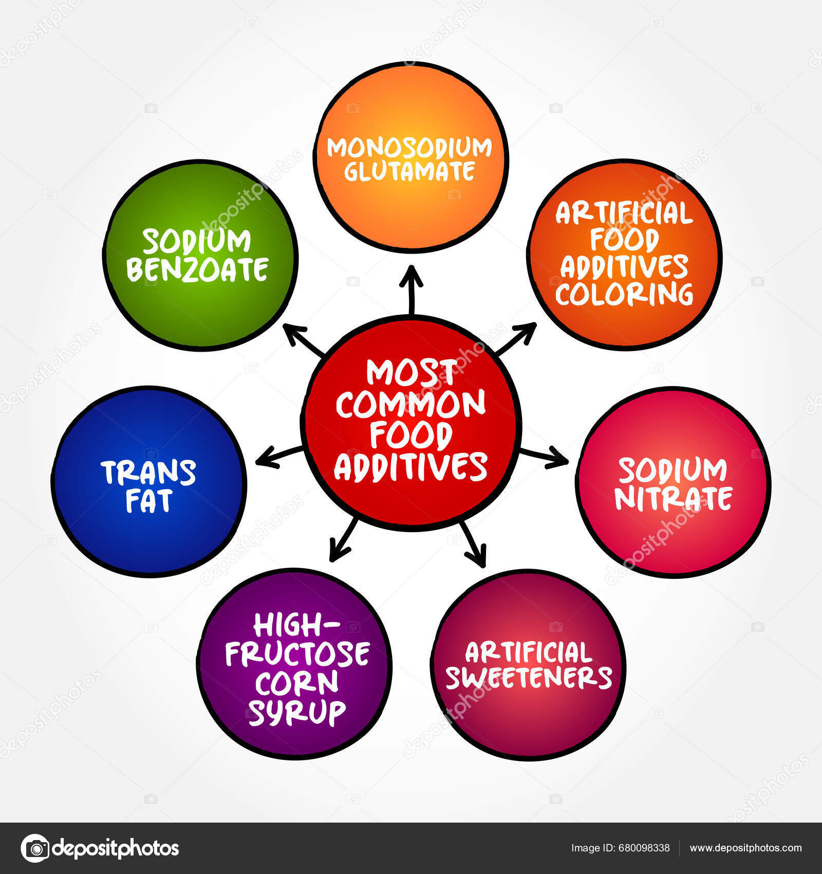 Most Common Food Additives Substances Added Food Preserve Flavor ...