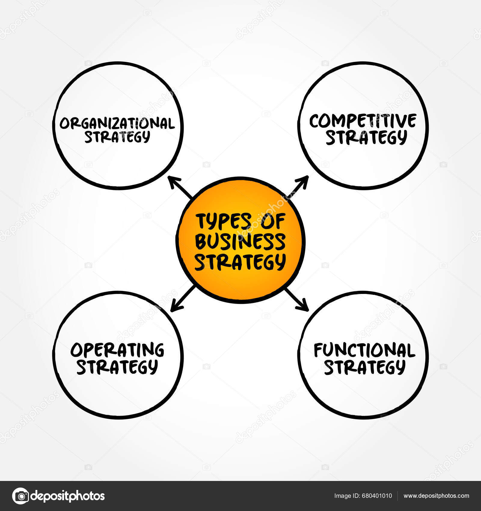 Types Business Strategy Mind Map Text Concept Presentations Reports ...
