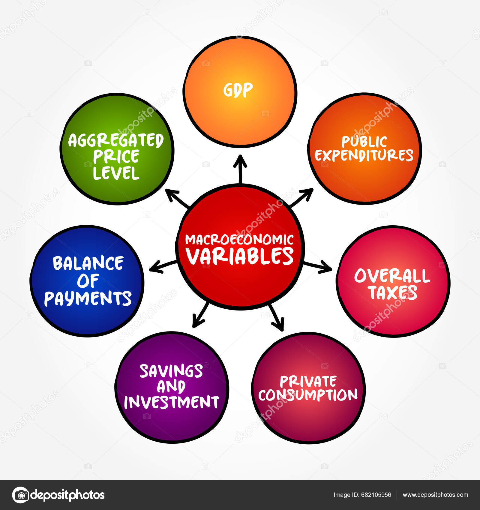 Macroeconomic Variables Mind Map Text Concept Presentations Reports ...