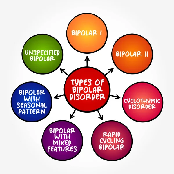 Tipos de trastorno bipolar: períodos de depresión y períodos de estado ...