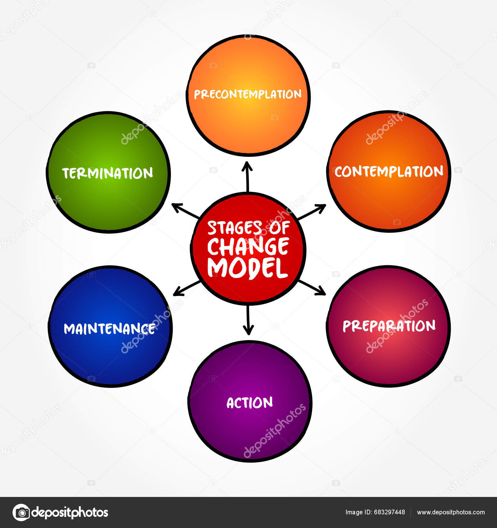 Stages Change Transtheoretical Model Mind Map Concept Background Stock ...