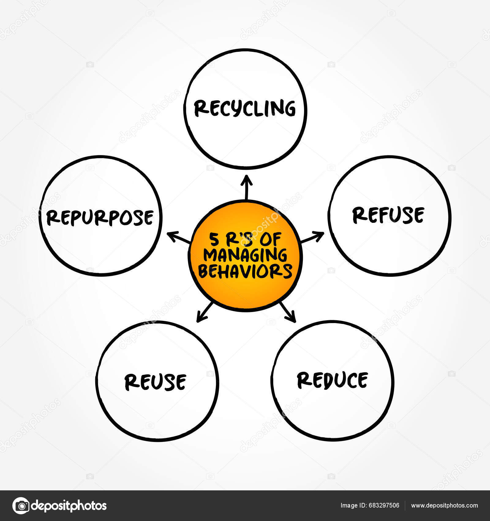 R's Managing Behaviors Mind Map Text Concept Presentations Reports ...