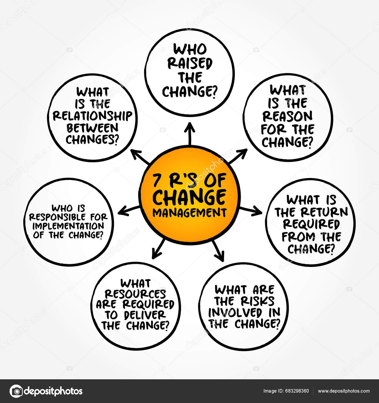 R's Change Management Systematic Approach Dealing Transition Transformation Organization's Goals ...
