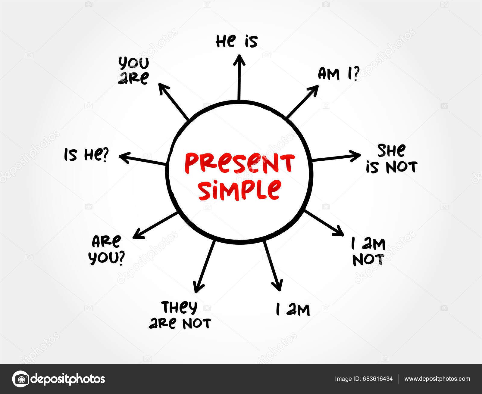 Simple Present Present Tense Map Grammatical Tense Diagram