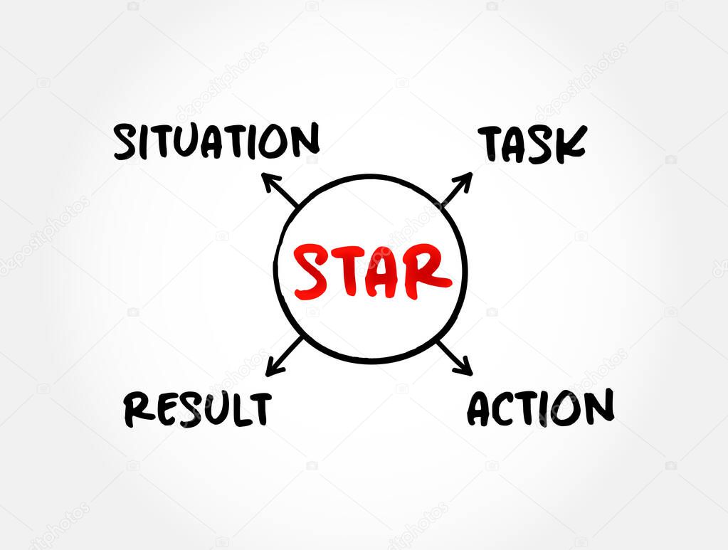 El formato STAR (Situation, Task, Action, Result) es una técnica ...