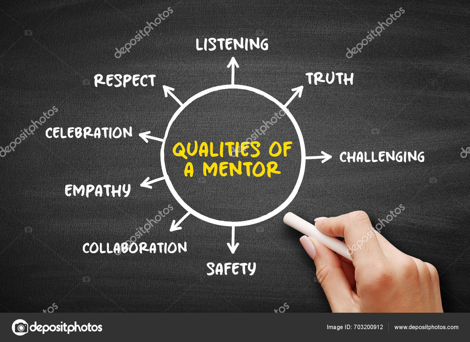 Good Qualities Mentor Mind Map Text Concept Presentations Reports ...