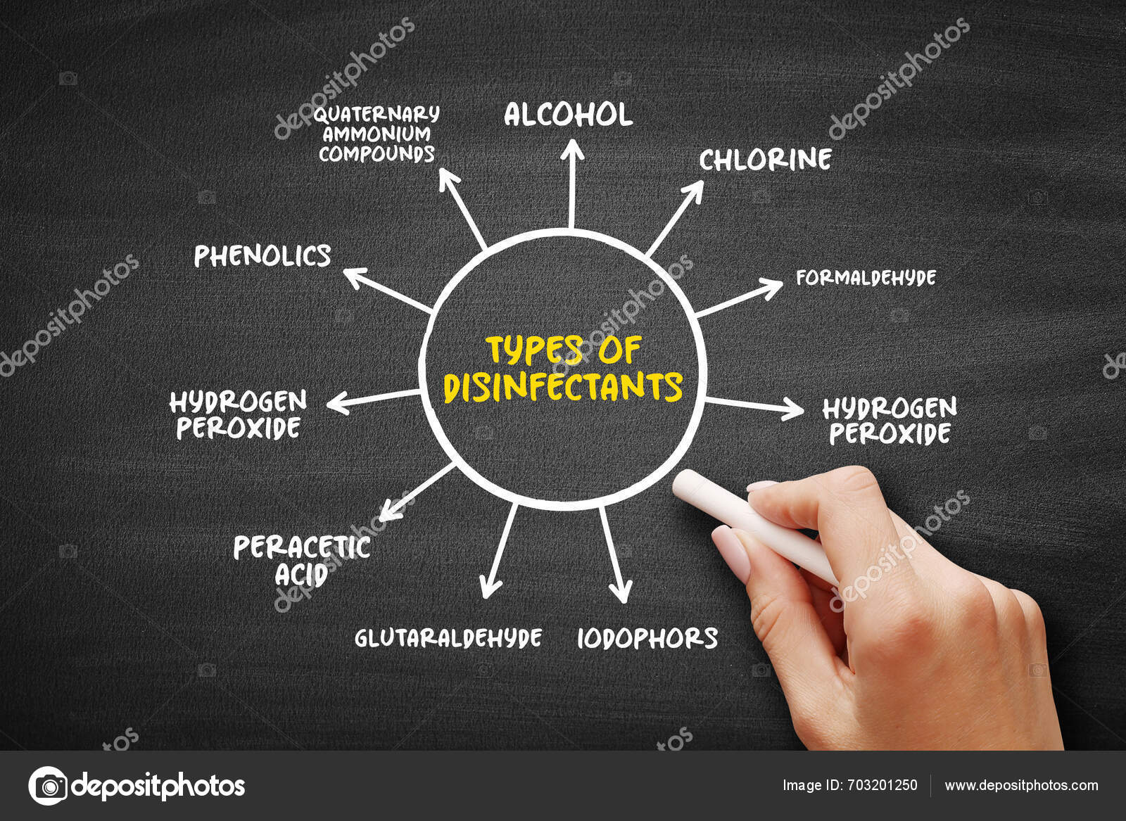 Types Disinfectants Chemical Liquid Destroys Bacteria Mind Map Text ...