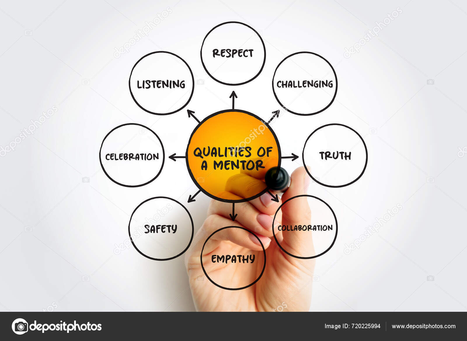 Good Qualities Mentor Mind Map Text Concept Presentations Reports ...