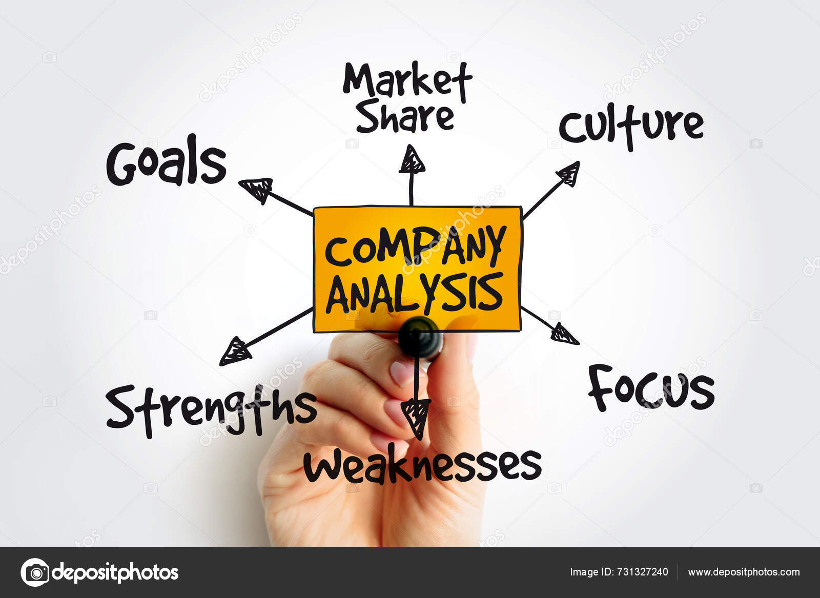Company Analysis Mind Map Concept Presentations Reports — Stock Photo ... Company Analysis Mind Map Concept Presentations Reports — Stock Photo ...