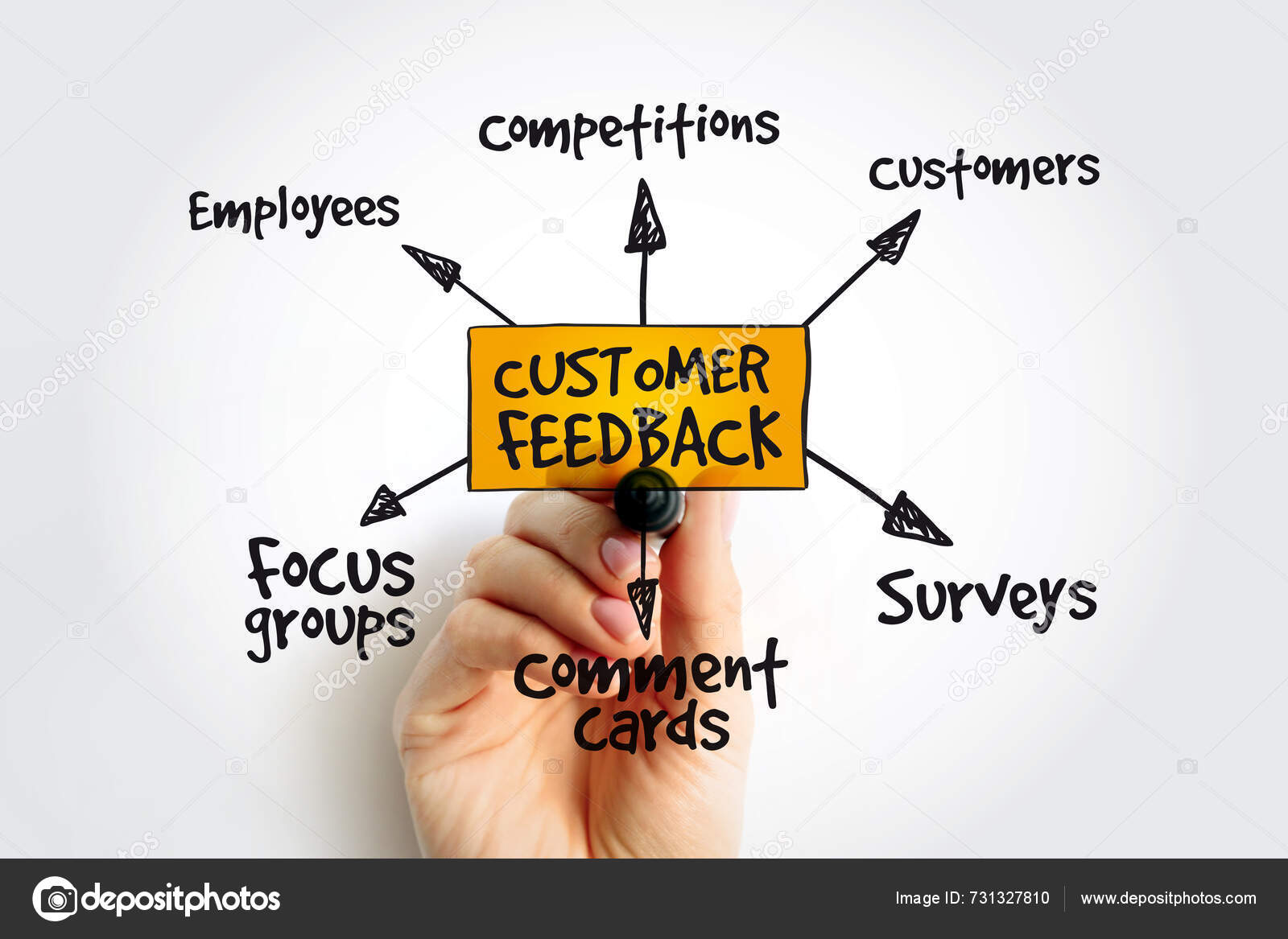 Customer Feedback Business Diagram Marker Management Strategy Concept — Stock Photo © dizanna ...