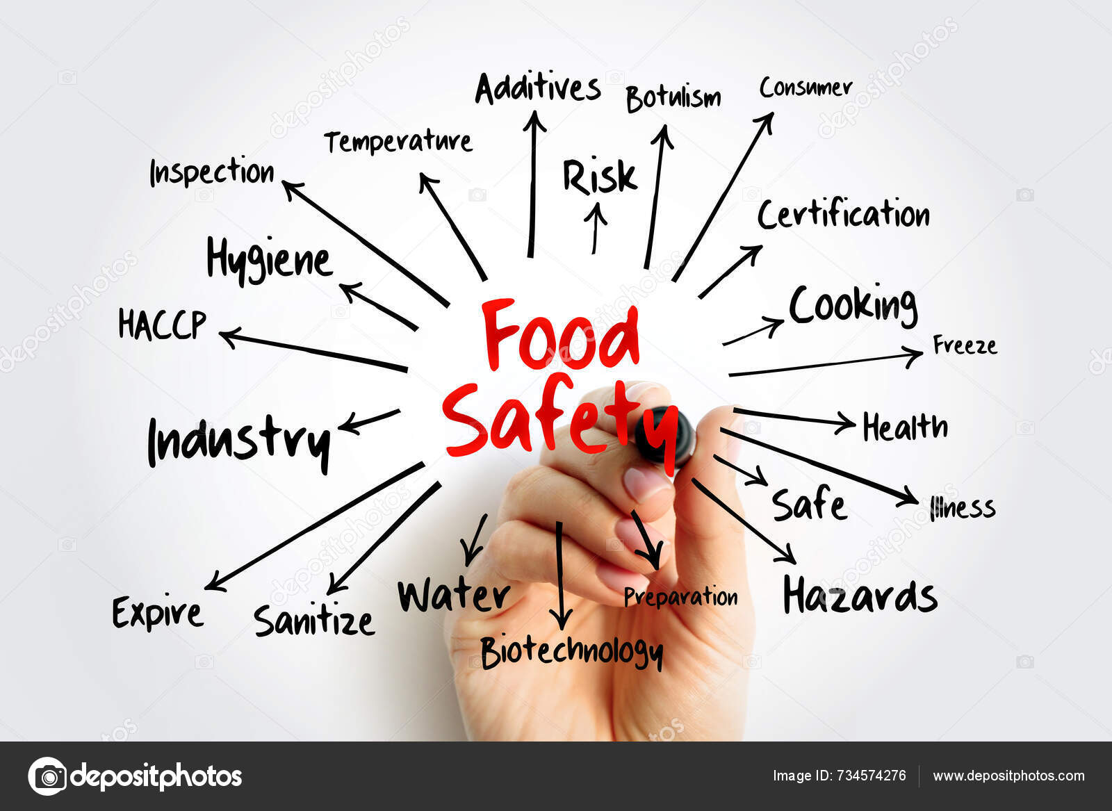 Food Safety Mind Map Concept Presentations Reports — Stock Photo ...