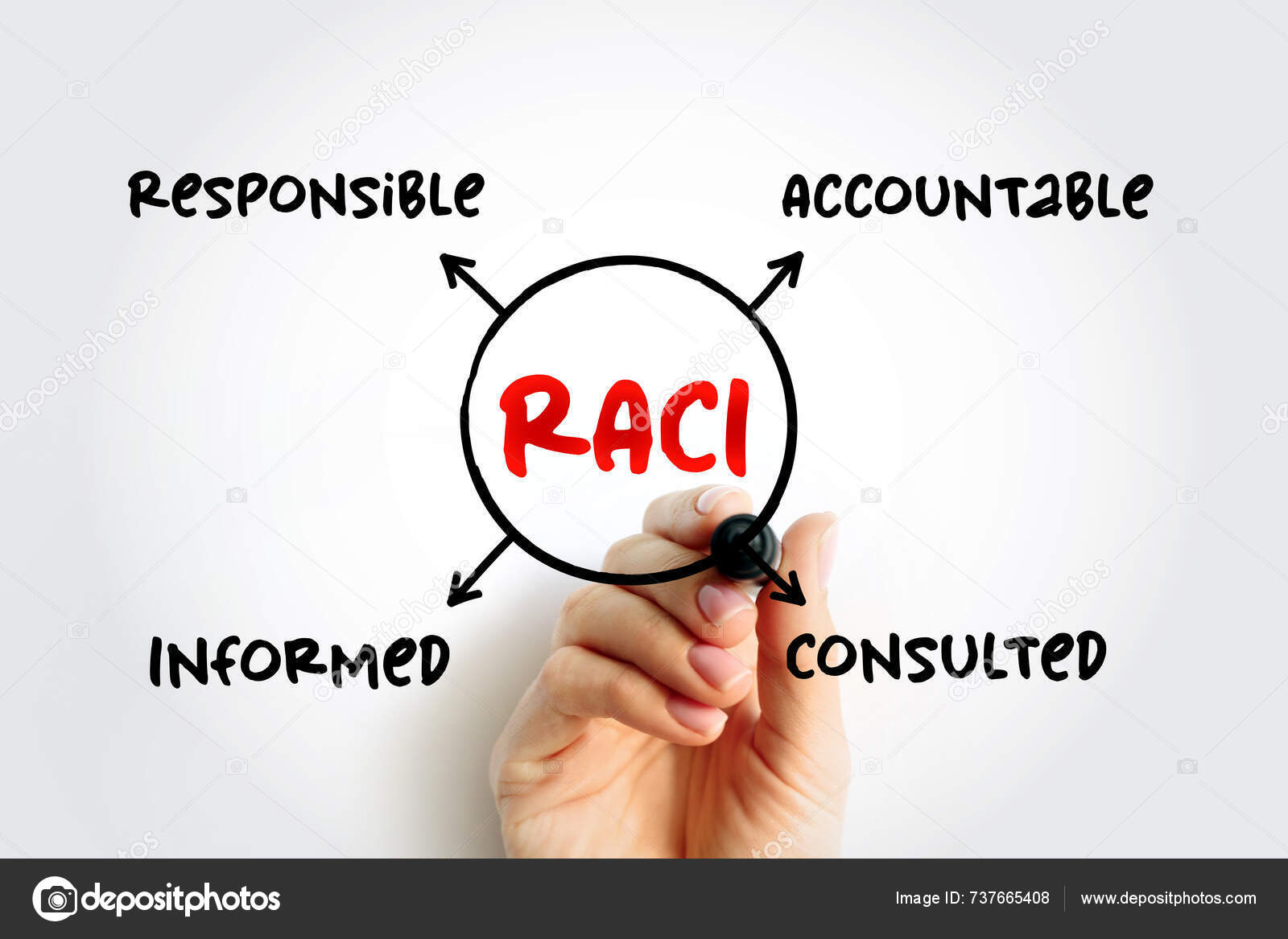 Raci Responsibility Matrix Responsible Accountable Consulted Informed ... Raci Responsibility Matrix Responsible Accountable Consulted Informed ...
