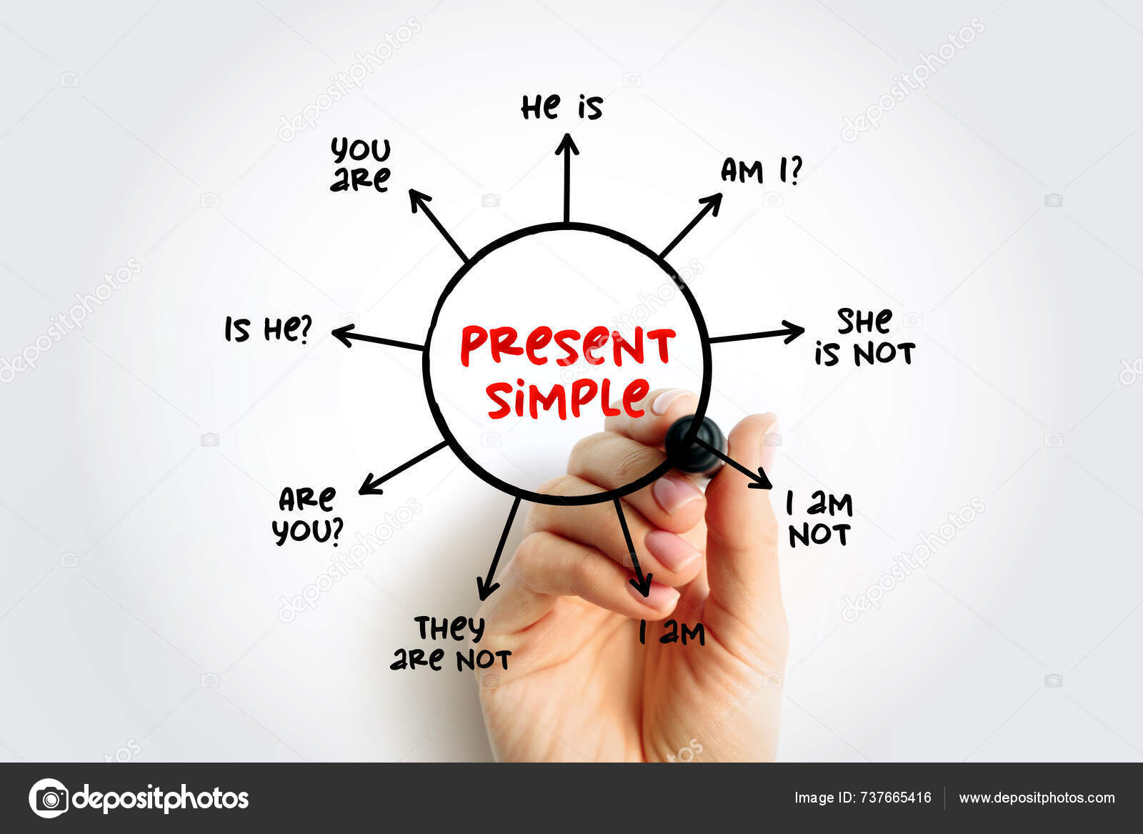 Present Simple Tense Verb Education Mind Map English Grammar Concept ...