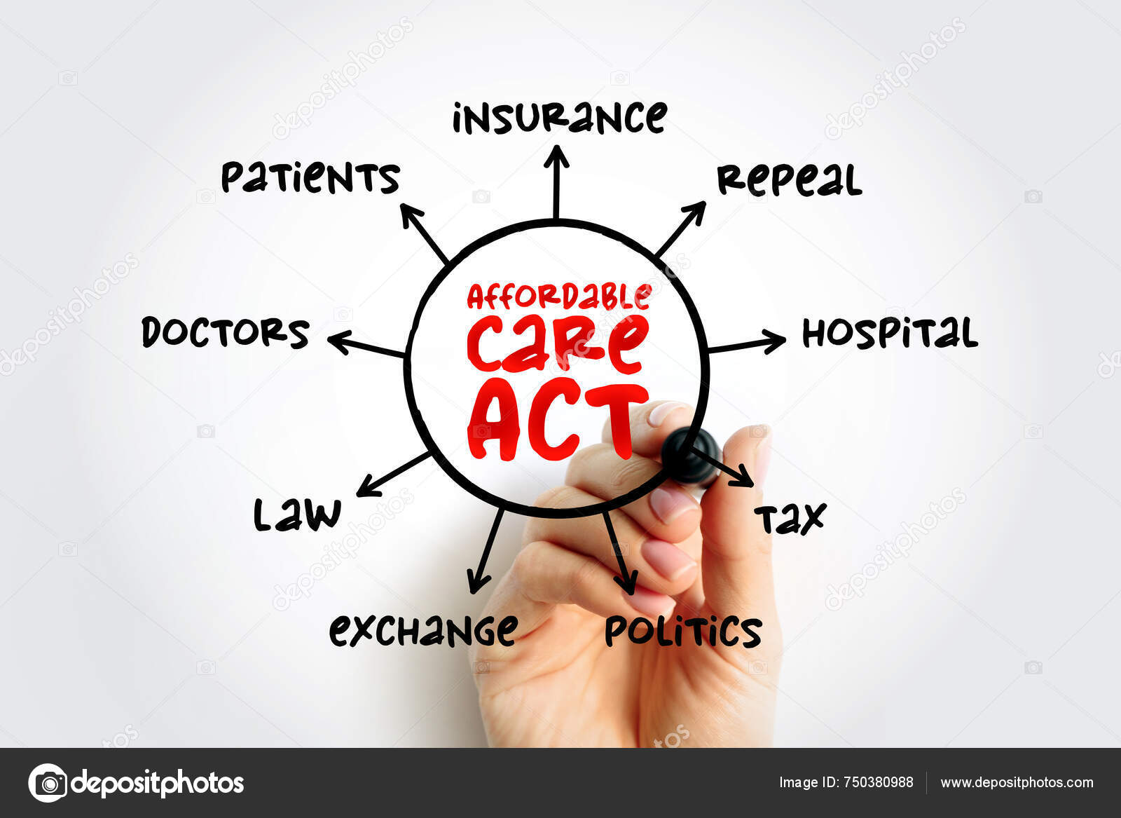Affordable Care Act Mind Map Concept Presentations Reports — Stock ...