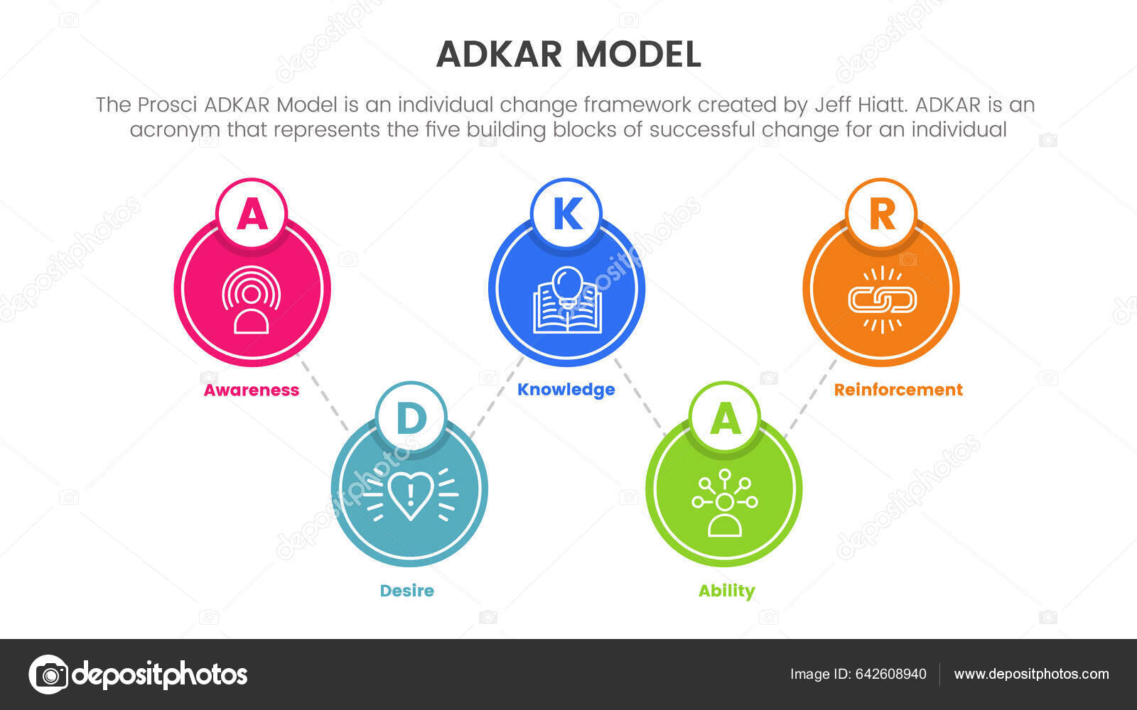 Adkar Model Change Management Framework Infographic Big Circle ... Adkar Model Change Management Framework Infographic Big Circle ...