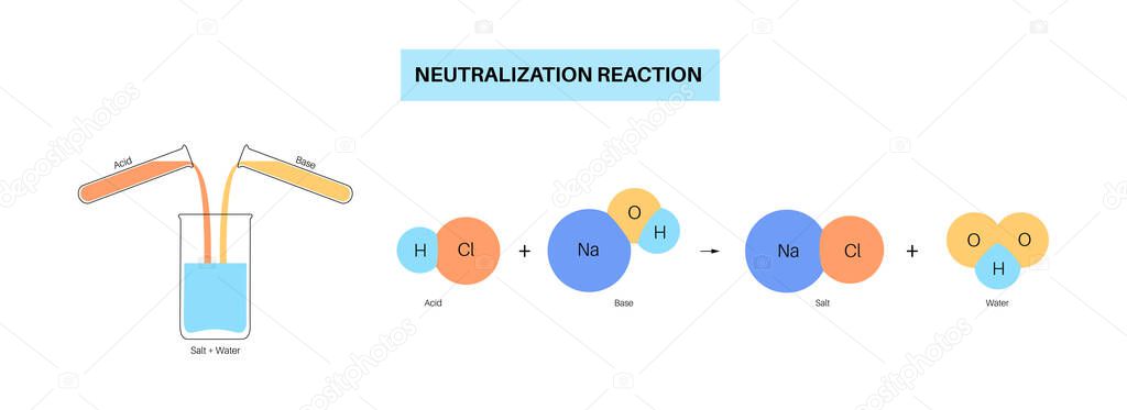Concepto de neutralización de reacción, póster con la fórmula química ...