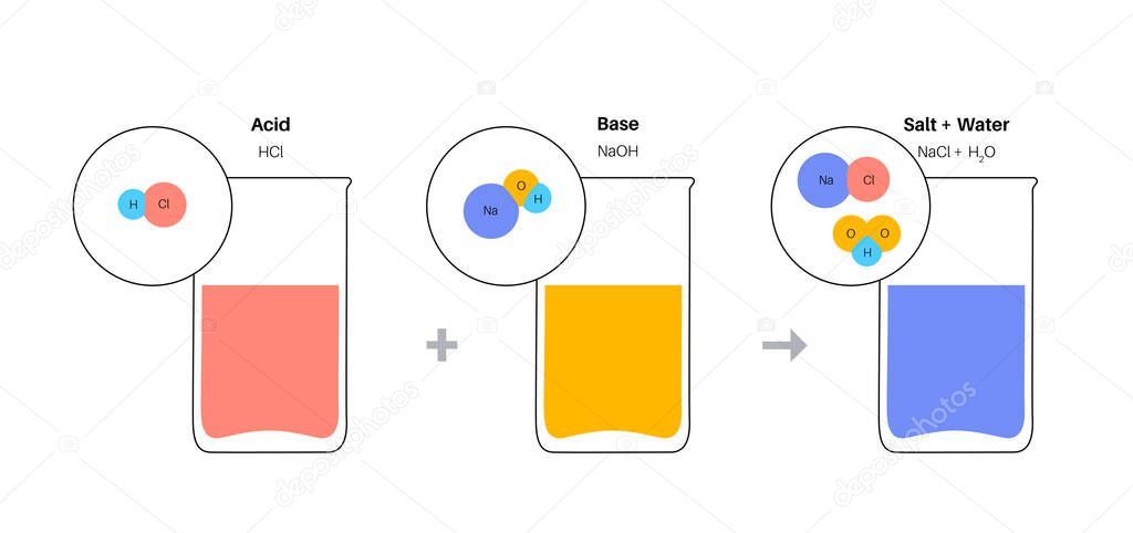 Concepto de neutralización de reacción, póster con la fórmula química ...