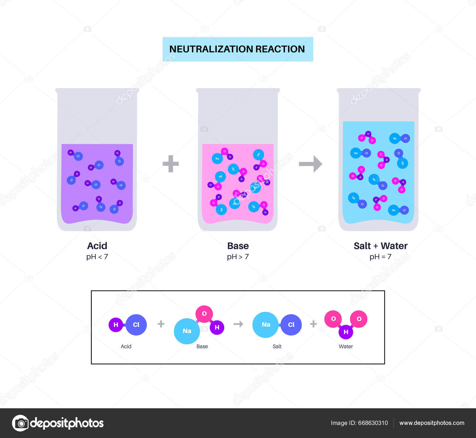 Concepto Neutralización Reacción Póster Con Fórmula Química Ácido Base ...