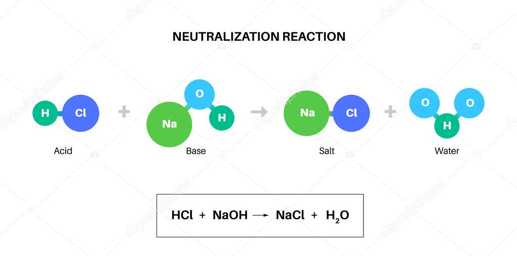 Concepto Neutralización Reacción Póster Con Fórmula Química Ácido Base ...