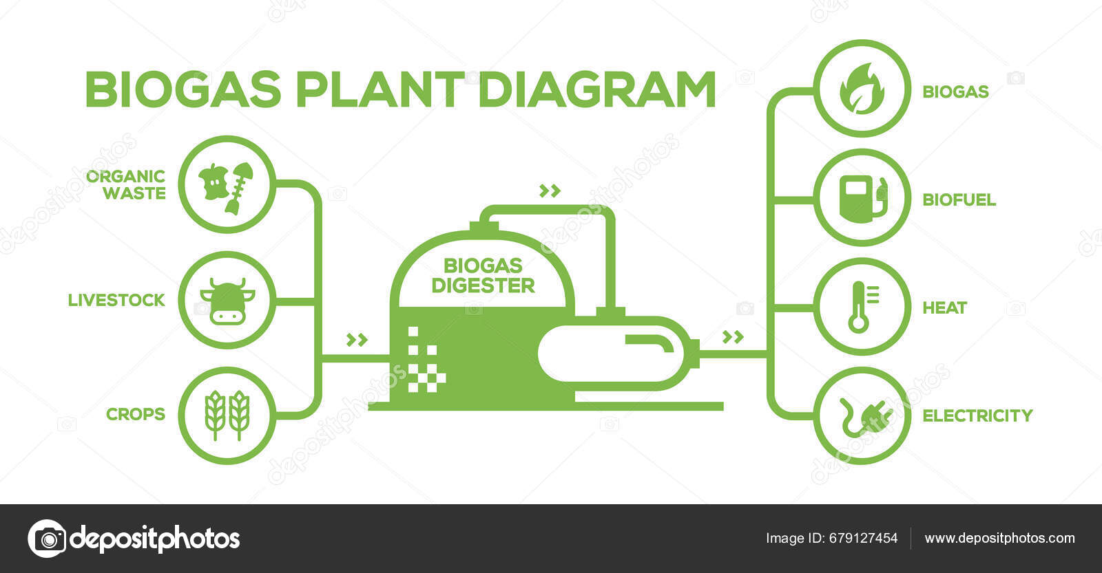 Enkel Biogas Plant Diagram Produktionsfaser För Biogas Illustrerad ...