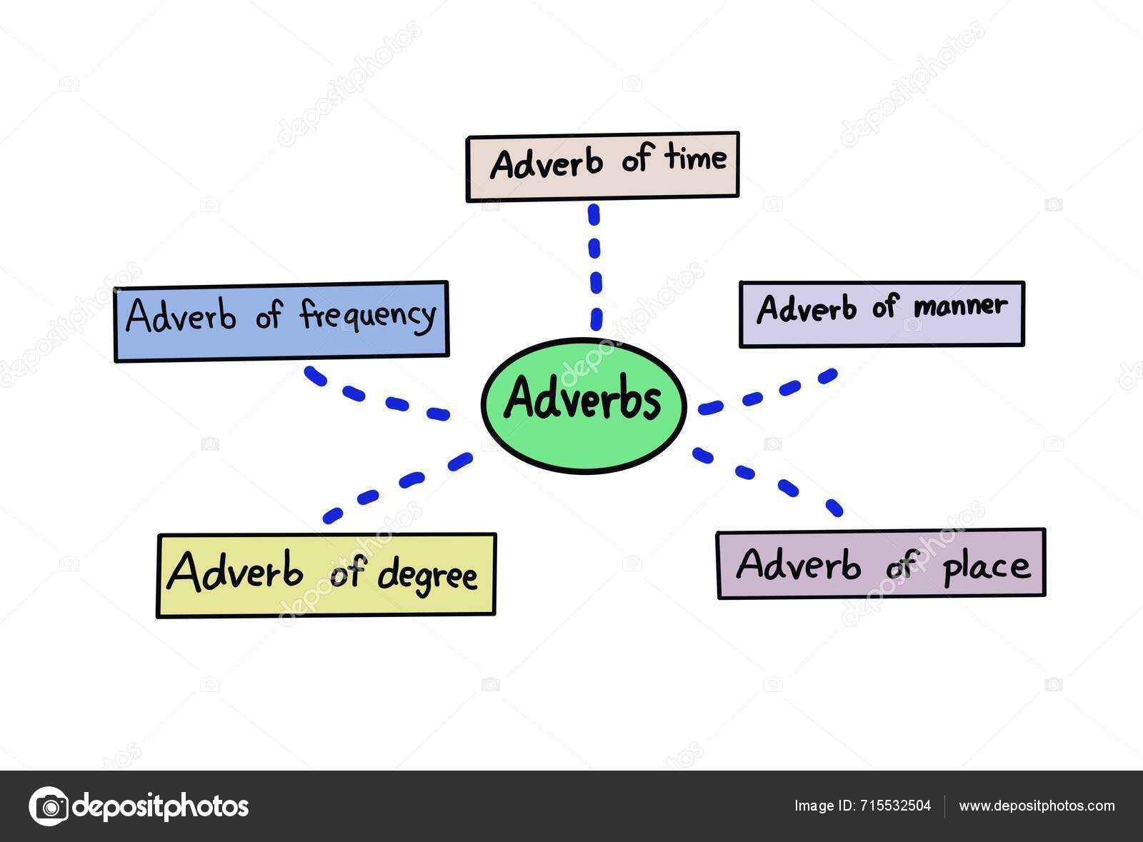 Hand Drawn Picture Mind Mapping Type Adverbs Colorful Circle Rectangle — Stock Photo ...