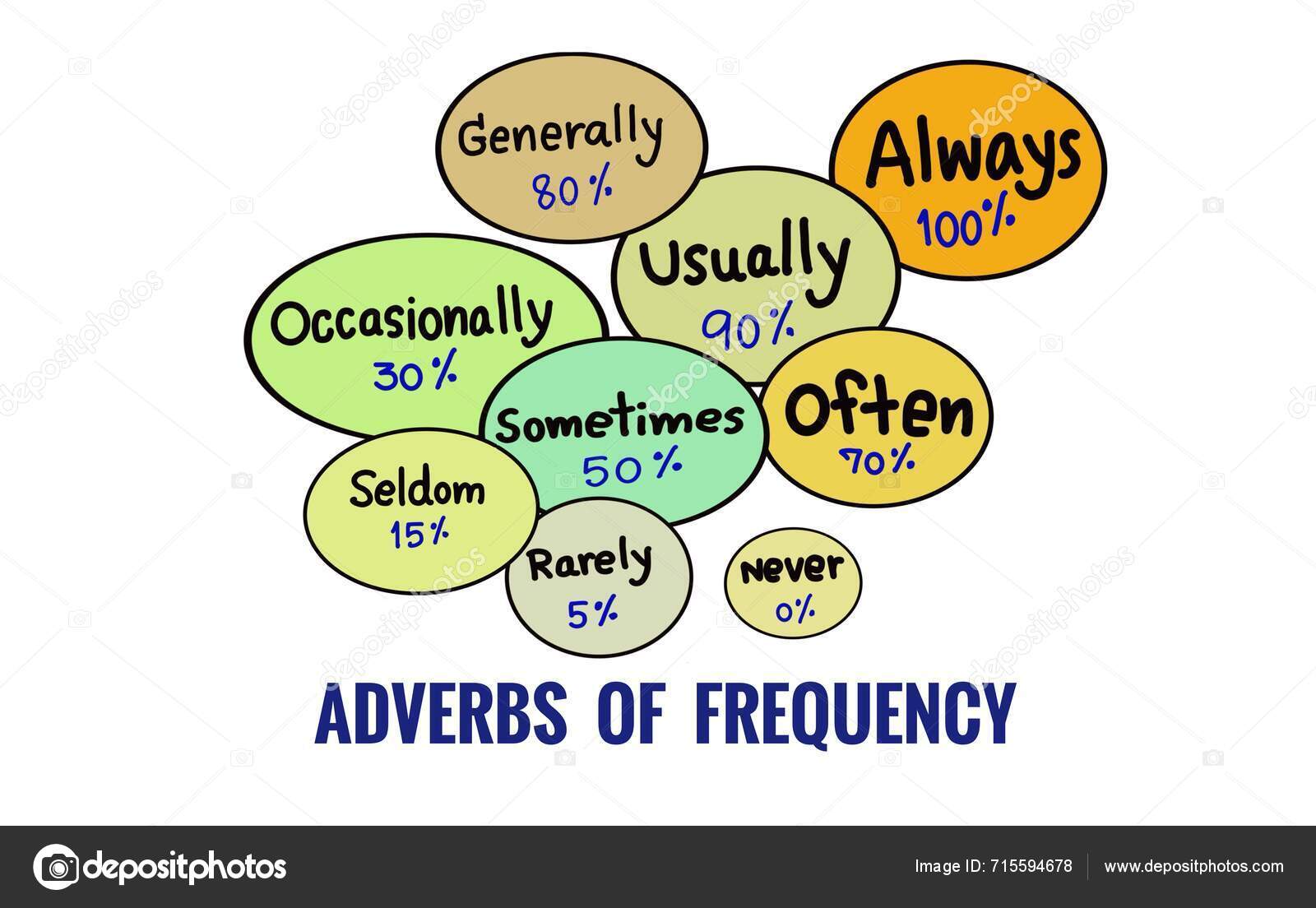 Hand Drawn Picture Colorful Circles Vocabulary Adverbs Frequency ...