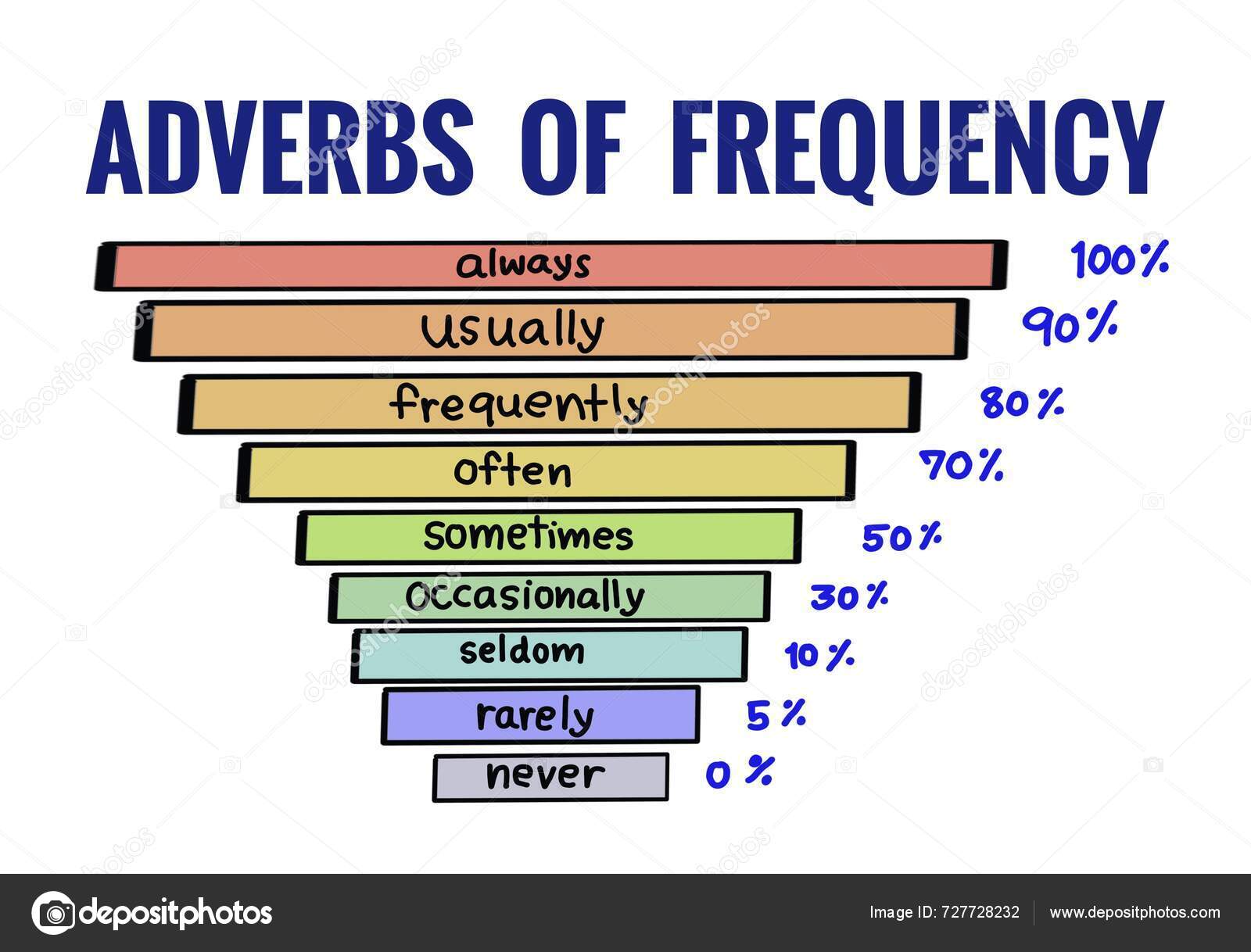 Hand Drawn Picture Colorful Bars Vocabulary Adverbs Frequency Hand ...