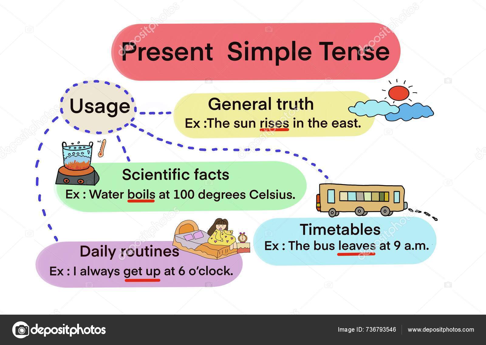 Cuadro Dibujado Mano Para Describir Uso Present Simple Tense Con — Foto ...