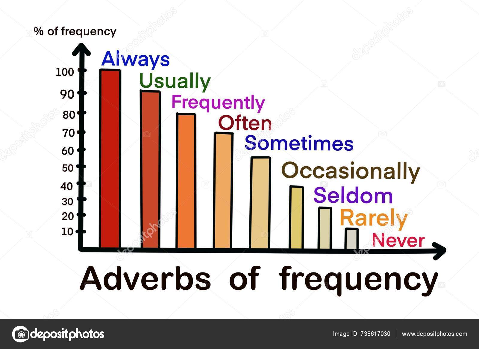 Hand Drawn Picture Adverbs Frequency Bar Chart Numbers Vocabulary Show ...
