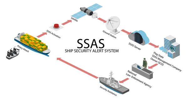 SSAS Ship Security Alert System Isometric Vector Illustration - Stock ...