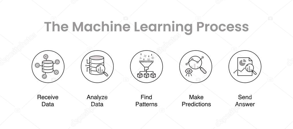 Aprendizaje automático explicado. 5 Hermosos pasos de infografía. De ...
