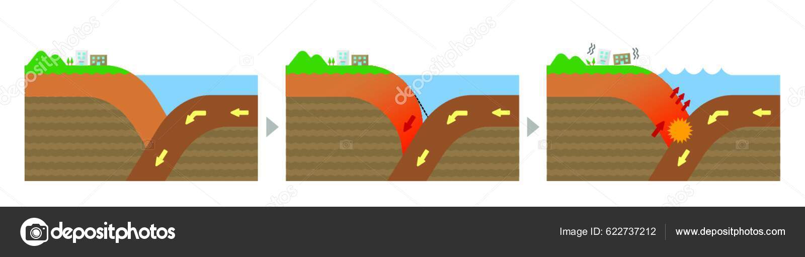 Mechanism Trench Earthquake Occurrence Sectional View Vector Illustration Stock Vector Image by ...