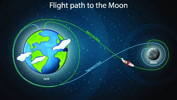 Grafik Zeigt Flugroute Zum Mond Stock-Vektorgrafik von ©YAY_Images 622841036